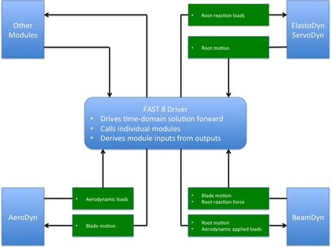 4 2 4 1 Introduction OpenFAST V3 5 1 Documentation