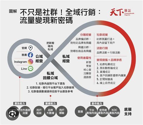 看整體品牌在流量經營的規劃，公域流量的計劃、私域流量的佈局，最重要是業績目標的訂定。 如果原本自估廣告小於 30000 左右的月投放預算