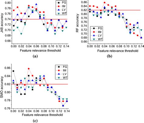 The Accuracy Of J48 A Rf B And Smo C Trained After Feature