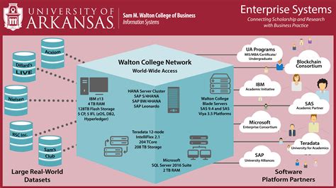 enterprise systems overview walton college university of arkansas