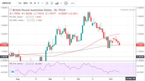 Pound Australian Dollar Tipped To Extend Decline In Coming Days