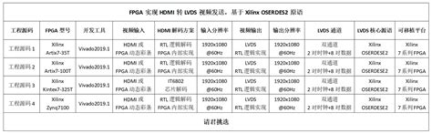 Fpga实现hdmi转lvds视频发送，基于xilinx Oserdes2原语，提供4套工程源码和技术支持 知乎