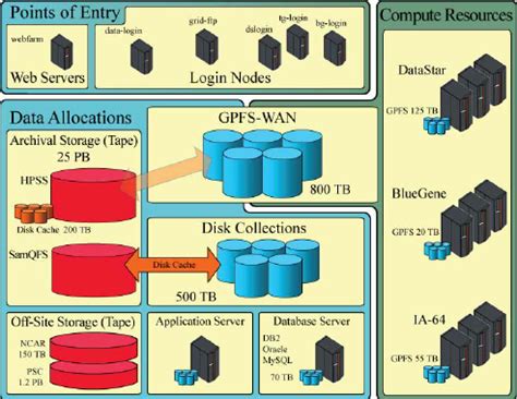 Overview Of Storage Infrastructure At SDSC Download Scientific Diagram