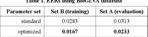 Table 1 From Parameter Optimization For Biometric Fingerprint Recognition Using Genetic
