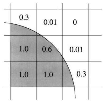 7 The Exact VOF Model Volume Fraction Function For A Smooth Circular
