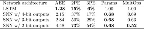 Event Based Temporally Dense Optical Flow Estimation With Sequential Neural Networks