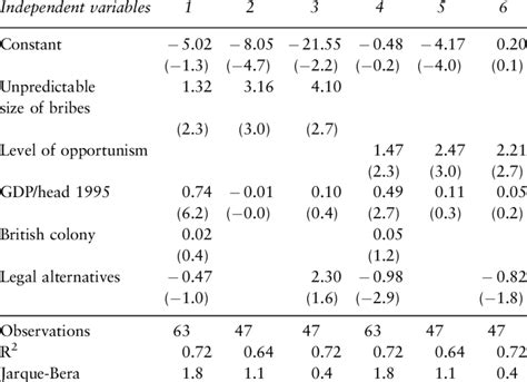 A TSLS Dependent Variable Absence Of Corruption Transparency Download Table