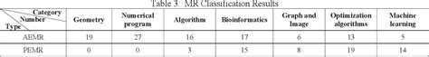 Table 3 From A Review Of Metamorphic Relation Representation Forms Semantic Scholar