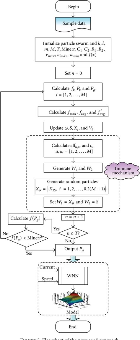 Figure 2 From A Novel Approach For Shearer Cutting Load Identification Through Integration Of