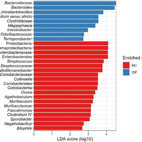 Bar Plot Showing Differentially Abundant Taxa Found To Be Statistically