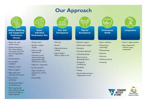 Athlete Development Tasmanian Institute Of Sport