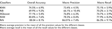 Table 1 From An Eye Fixation Related Electroencephalography Technique