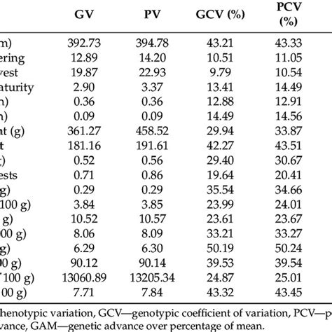 Estimates Of Components Of Genetic Advance Heritability Variance And Download Scientific