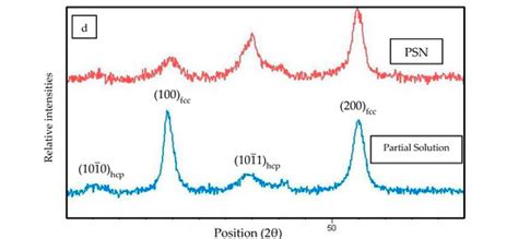 Particle Stimulated Nucleation Psn In The Co28cr5mo03c Alloy