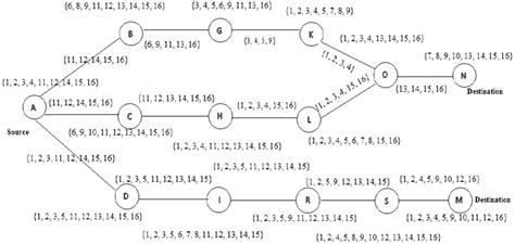 partial network topology for route discovery and route reply phase in download scientific