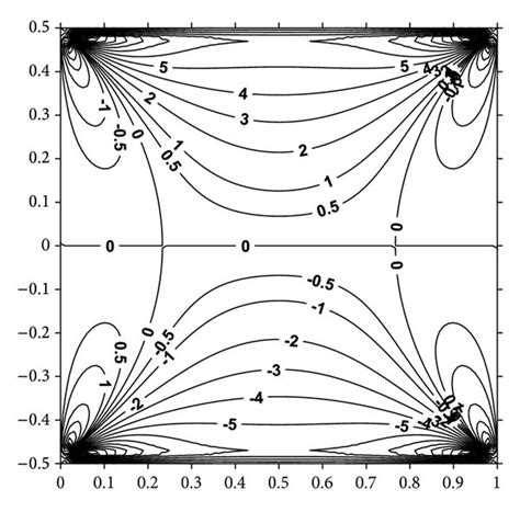 Contour Lines A Shear Stress τ S 0 B Normal Stress σ S