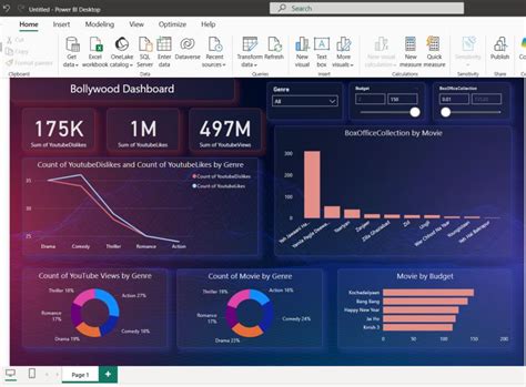 Powerbi Dataanalytics Bollywood Datavisualization Eda Python Ms Shubhangi