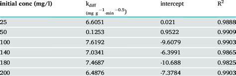 Values Of Intraparticle Diffusion Kinetic Models Download Scientific Diagram