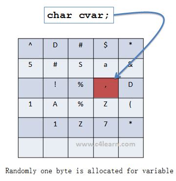 Variable In C Programming Learn C Language