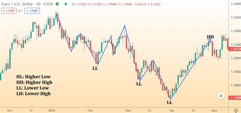 Best Tools To Spot Trend Reversals