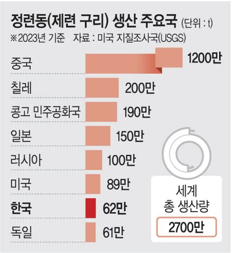 구리도 관세폭탄… 트럼프 “국가안보 영향 조사하라”