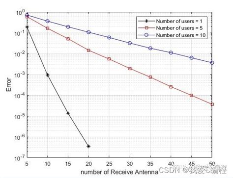 m瑞利信道下对比ZF SIC MMSE SIC MRC三种均衡算法的误码率matlab仿真 知乎