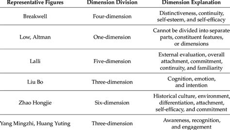 Classification Table Of Place Identity Dimensions Download