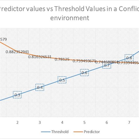 Predictor Values Vs Threshold Values In A Conflict Environment