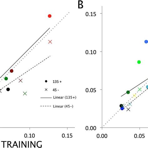 Pre And Post Training Contrast Detection Thresholds A Detection