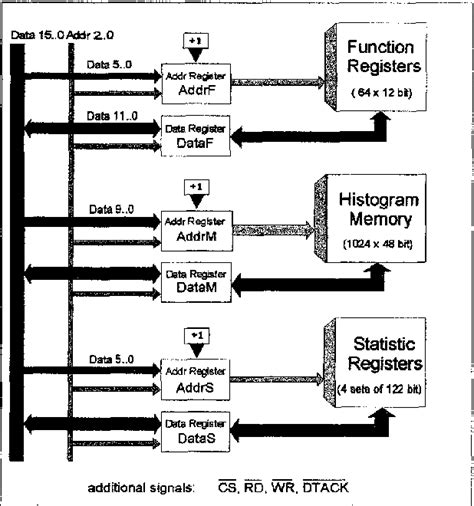 Table 1 From A New Programmable Vlsi Architecture For Histogram And