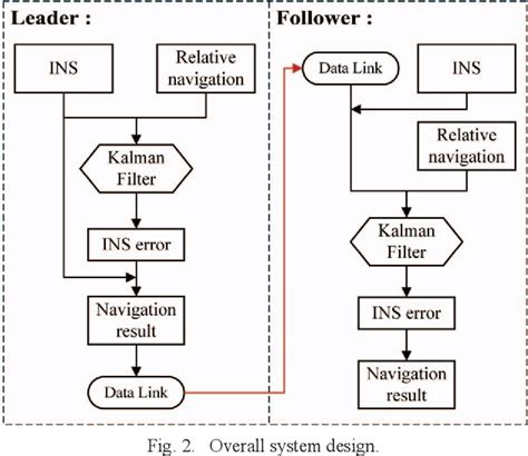 Figure 2 From Classified Collaborative Navigation Algorithm For Uav