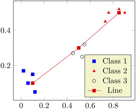 Two Dimensional Plot Types Pgfplots Manual