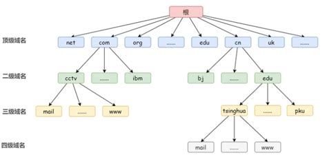 Dns 协议 是什么？说说 Dns 完整的查询过程 Leetcode Js