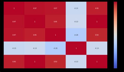 Heatmap Correlation Of Ten Keywords Search Learning Video Figure 4
