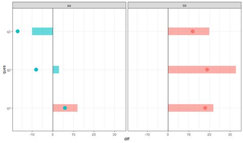 Ggplot2 R Geombar Conditional Red Green For Positiveminus Stack Overflow
