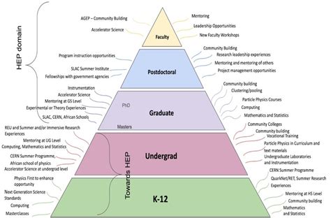 A Schematic Representation Of Particle Physics Education Download