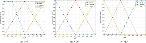 The Membership Function Of Input Download Scientific Diagram