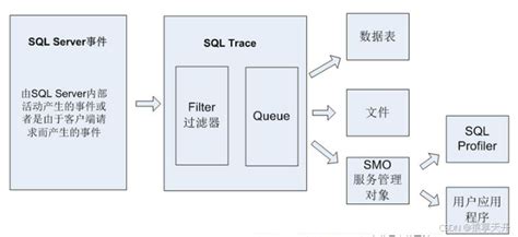 SQL Server慢 分析和监控工具SQL Server Profiler使用详解 sql server profiler使用教程 CSDN博客