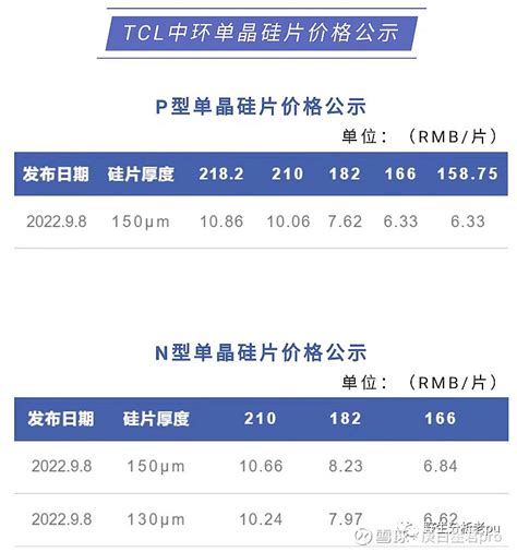 中环官方公布了硅片涨价的价格公示。相比于六月的价格，本次p型210182尺寸150μm报价1006762元片， 雪球