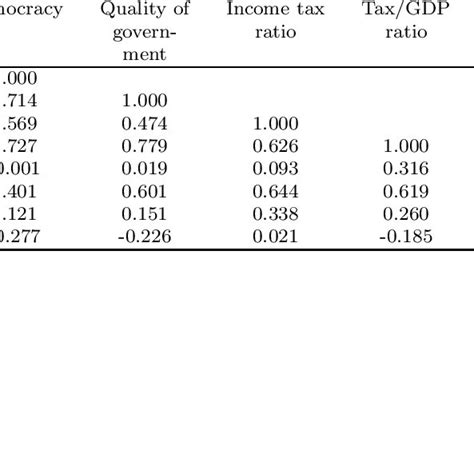 Cross Correlation Table Download Table
