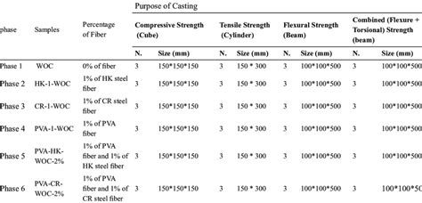 Description Of Phase Testing Of Total 72 Test Specimens Download