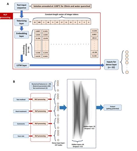 Process Aware Dnn Model Architecture A Schematic