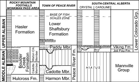 Stratigraphic Correlation Chart Illustrating The Age Relationships