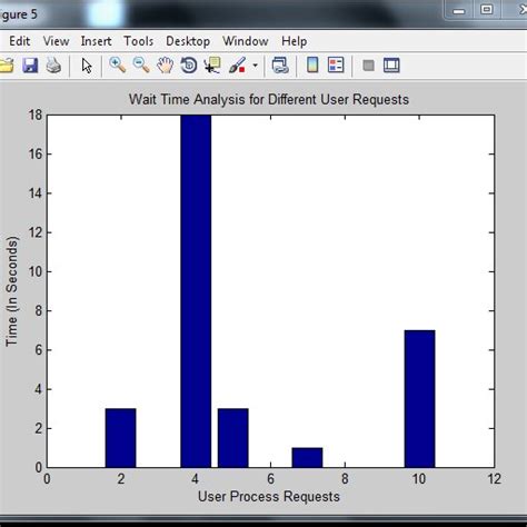 Wait Time Analysis Download Scientific Diagram