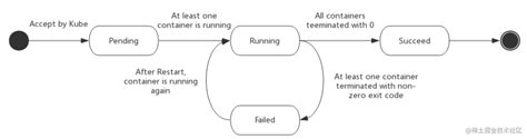 Kubernetes Pod Introduction 2 Life Cycle Moment For Technology