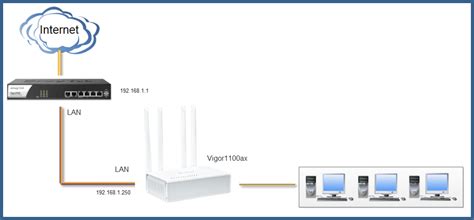 DrayOS 5 Hướng dẫn cấu hình phát Wi Fi cùng lớp mạng router chính Internet IPTV WAN LAN
