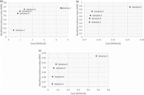 Solutions Recognized Using Nash Bargaining Model From The Pareto Download Scientific Diagram