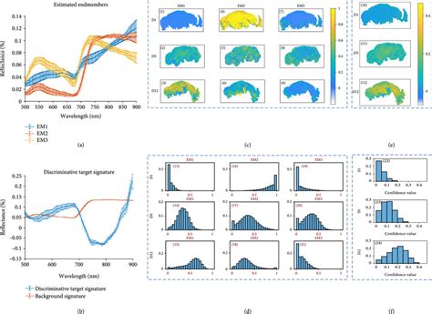 Visualization Of HSI Analysis Of Testing Samples On Days And Download Scientific