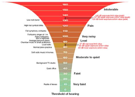 How Loud Is 145 Db