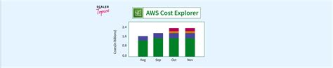 AWS Cost Explorer Scaler Topics